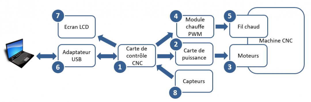 Arduino CNC simple ou avec affichage | Jedicut